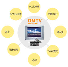게임 DVD MP3 탑재한 만능TV 등장