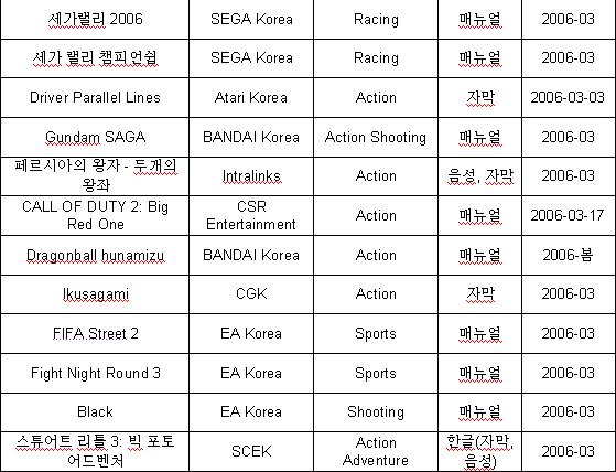 SCEK, 3월까지 PS2-PSP 타이틀 58개 집중 출시