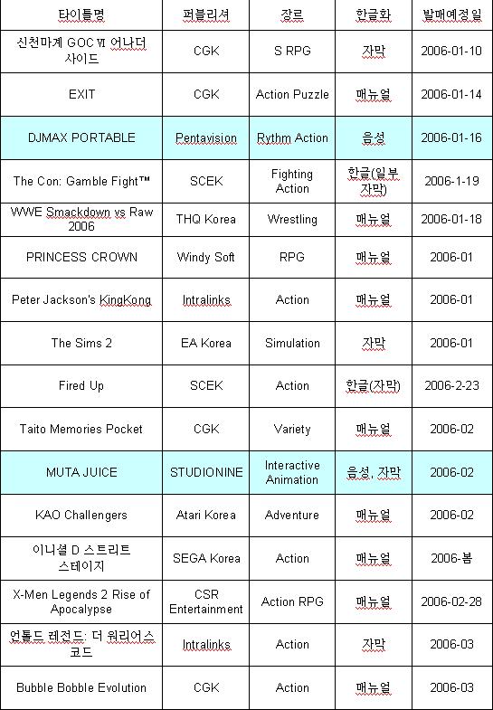 SCEK, 3월까지 PS2-PSP 타이틀 58개 집중 출시