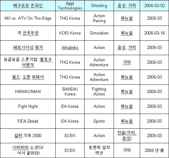 SCEK, 3월까지 PS2-PSP 타이틀 58개 집중 출시