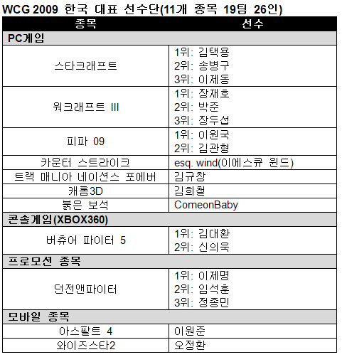 월드사이버게임즈(WCG), 2009 한국대표 선수단 확정