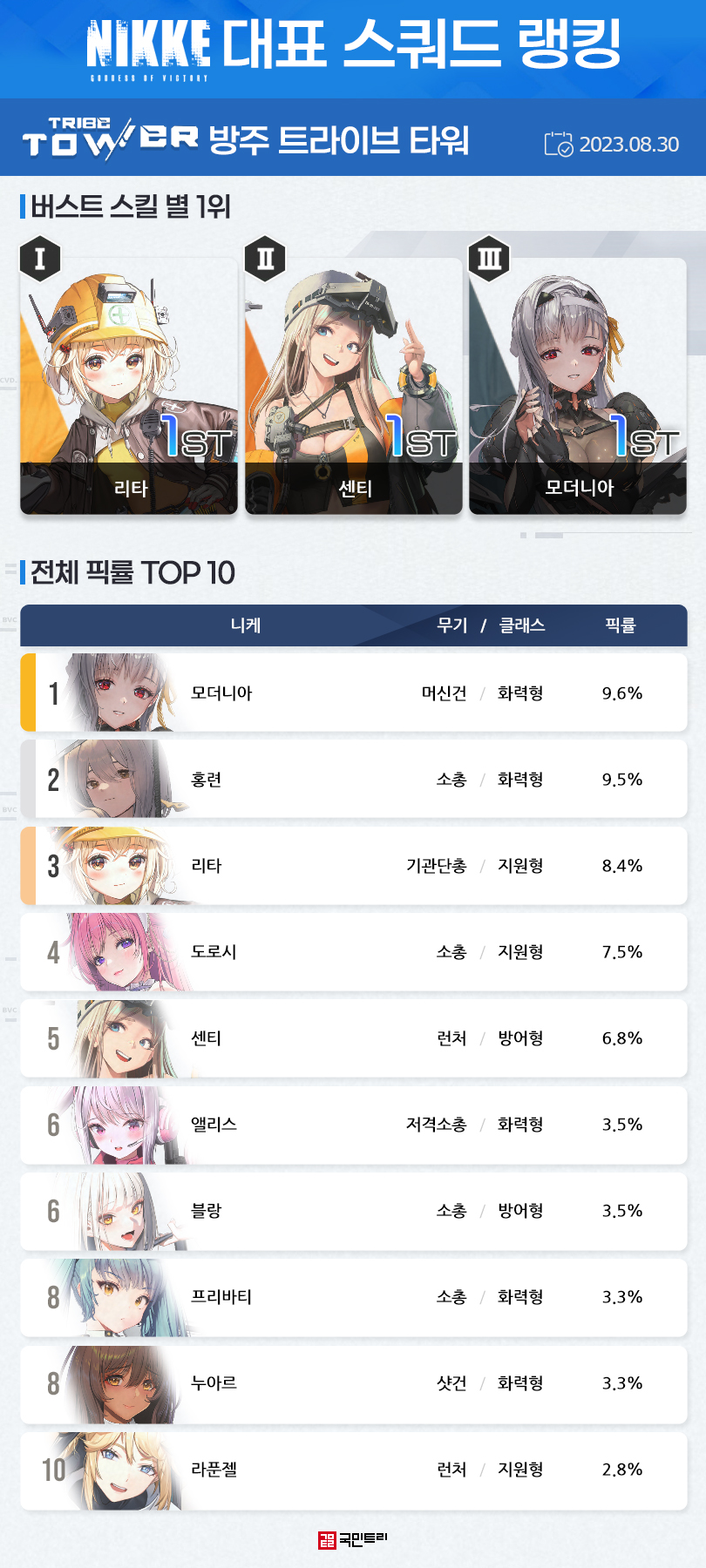[메카 랭킹] 승리의 여신: 니케 ‘수니스’ 대표 스쿼드 TOP 10에 등장