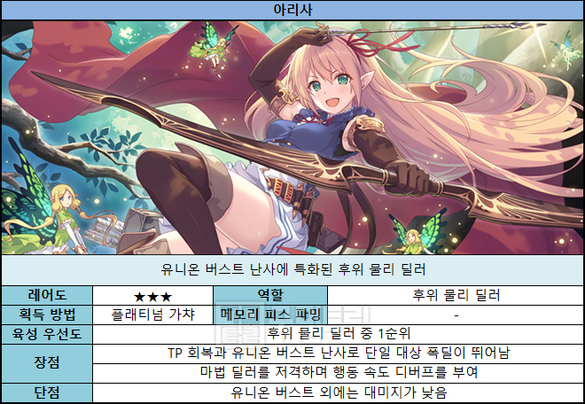 [프린세스 커넥트 리다이브] 1티어 후열 물리 딜러, 미리보는 ‘아리사’ 공략